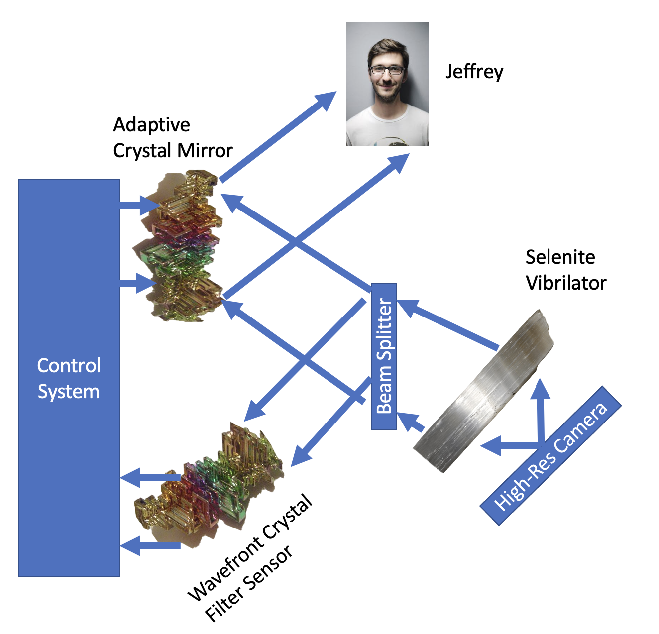 Ray Tracing and Optical Design of Healing Crystals based Adaptive ...