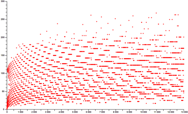 Me and My Best Friend Aaron Prove the 3n+1 Problem even though it is a ...
