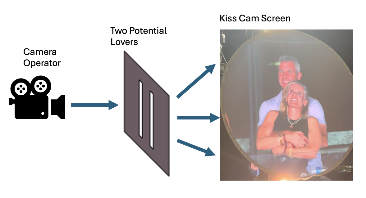 The Coldplay Uncertainty Principle: A Kiss Cam Collapse of the Quantum Relationship Function ...